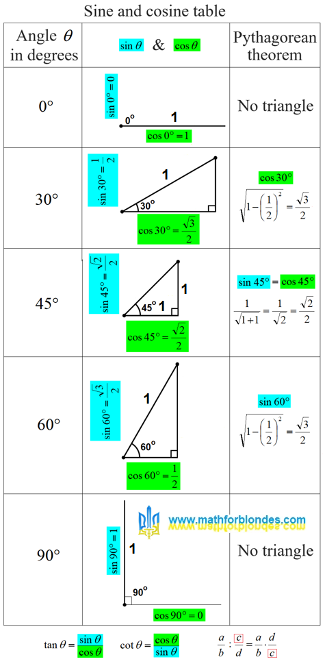 Mathematics For Blondes Sine And Cosine Table