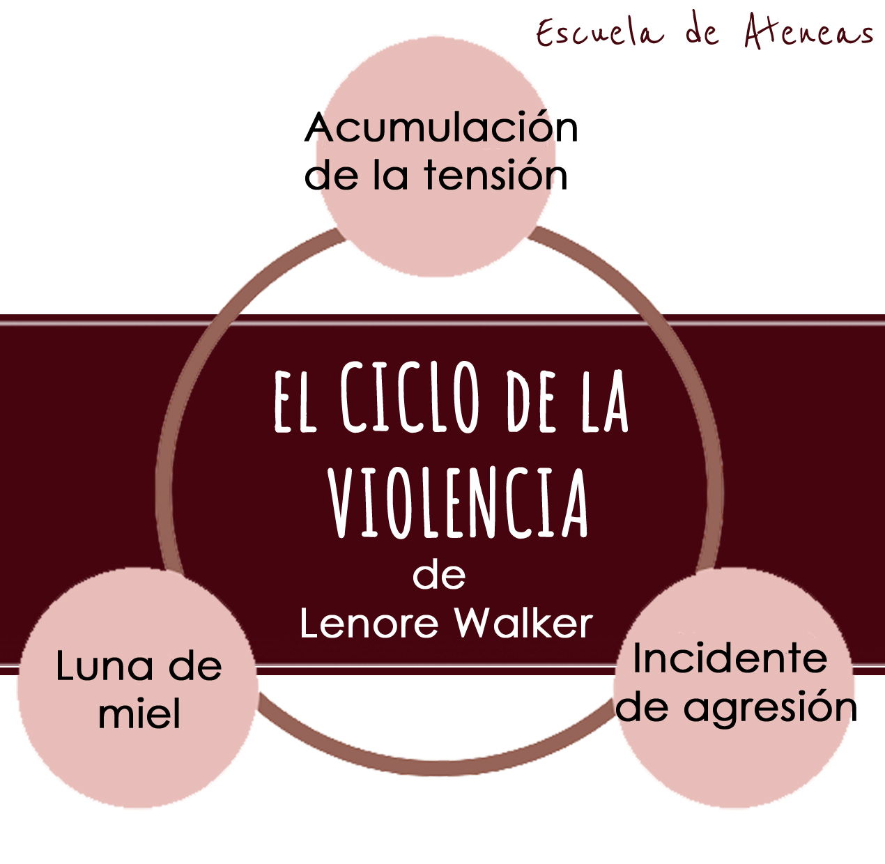 El Ciclo De La Violencia Según Lenore Walker