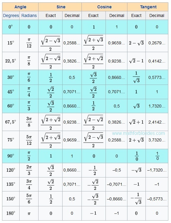 Mathematics For Blondes Trigonometric Table