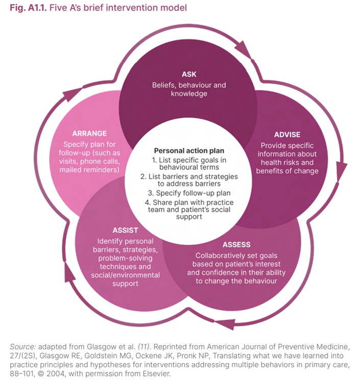 Salud Y Prevención Papps Manual Oms Para Integrar Las Intervenciones