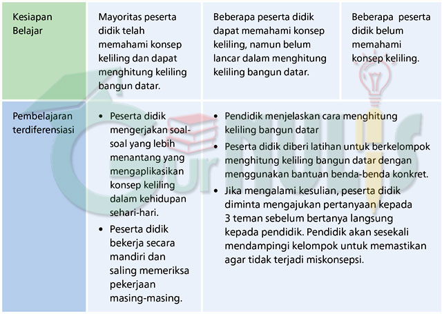 Tpd 02 Penerapan Pembelajaran Diferensiasi Dalam Kurikulum Merdeka