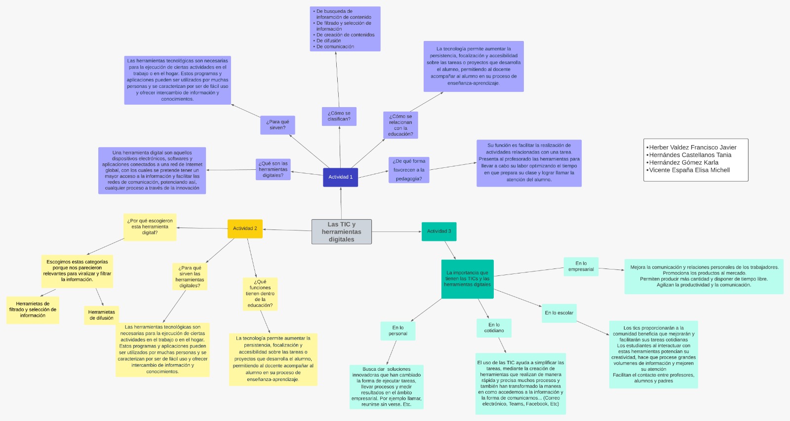 Mapa Mental En Lucidchart