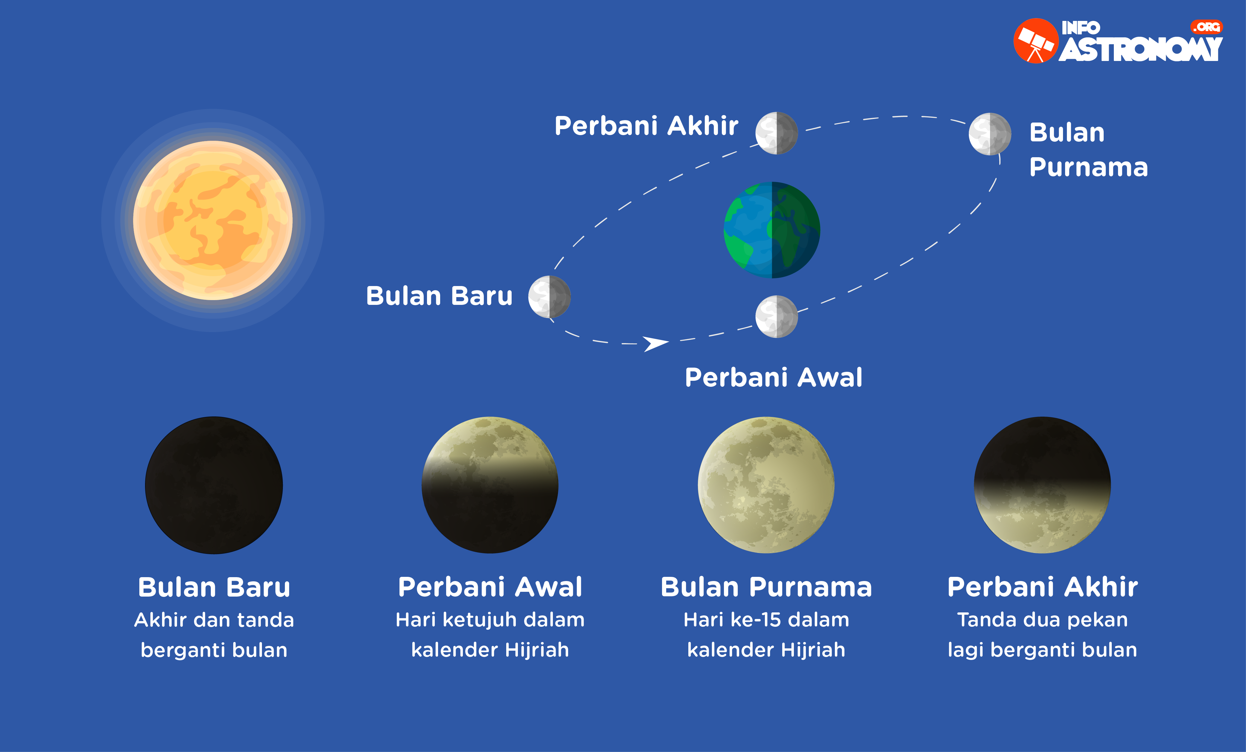 Kapan 1 Ramadan 2022 Yuk Cek Fase Bulan Info Astronomy