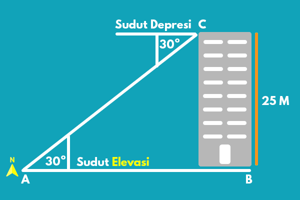 Pengertian Sudut Elevasi Sudut Elevasi Adalah