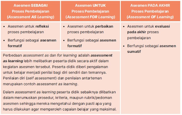 Pengertian Asesmen Di Kurikulum Merdeka Gtk Belajar