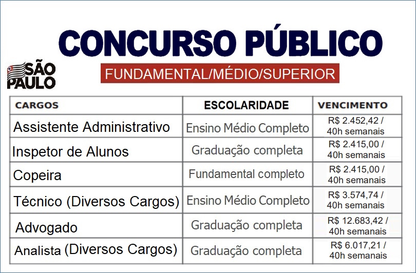 Aberto Concurso Em Sp Para Níveis Fundamental Médio E Superior