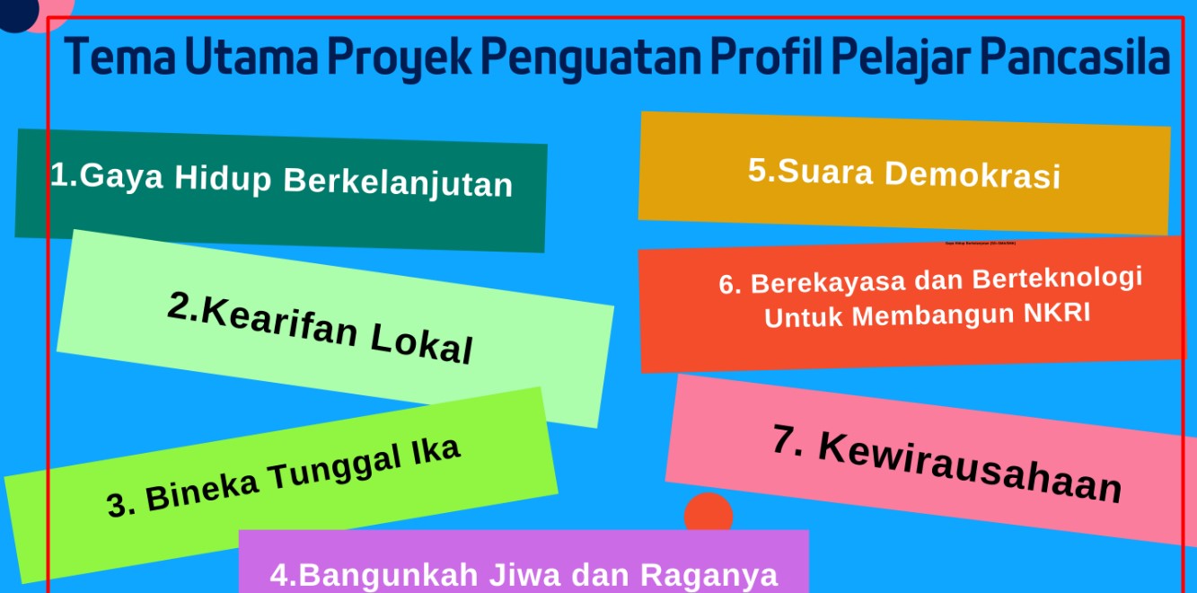 Tema Tema Utama Projek Penguatan Profil Pelajar Pancasila Pada Smp Dan