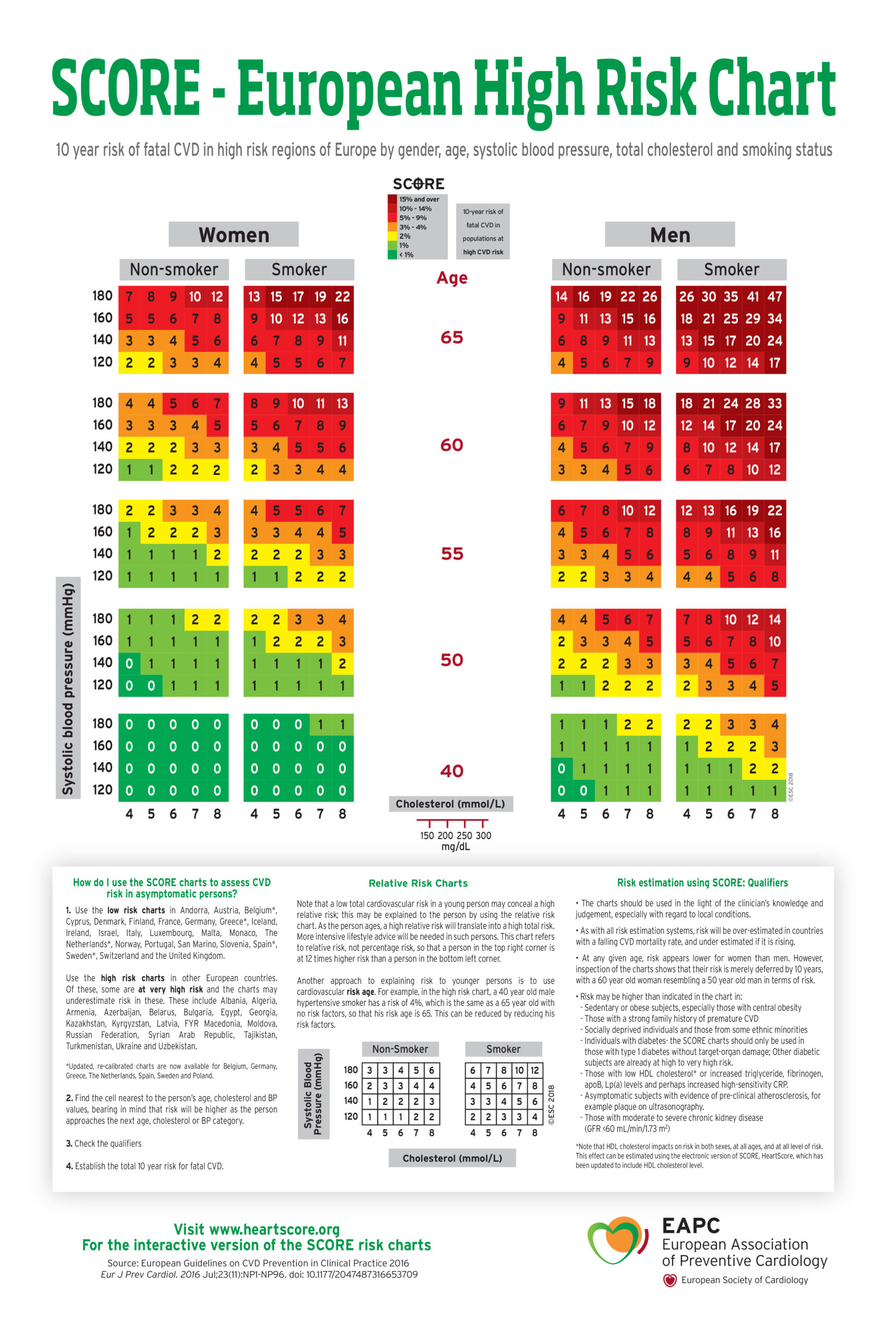 Predicting And Managing The Risk Of Heart Disease Healthy