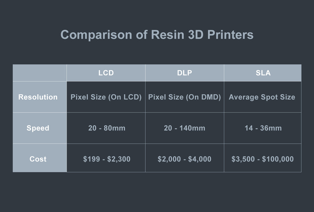 Sla Vs Dlp Vs Lcd Resin 3d Printing Guide Phrozen Phrozen