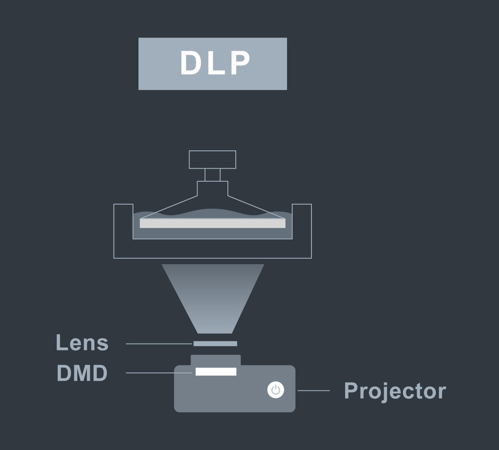 Sla Vs Dlp Vs Lcd Resin 3d Printing Guide Phrozen Phrozen