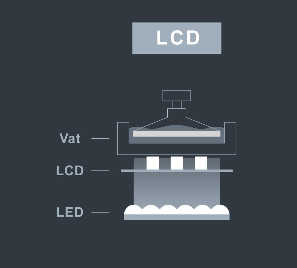 Sla Vs Dlp Vs Lcd Resin 3d Printing Guide Phrozen Phrozen