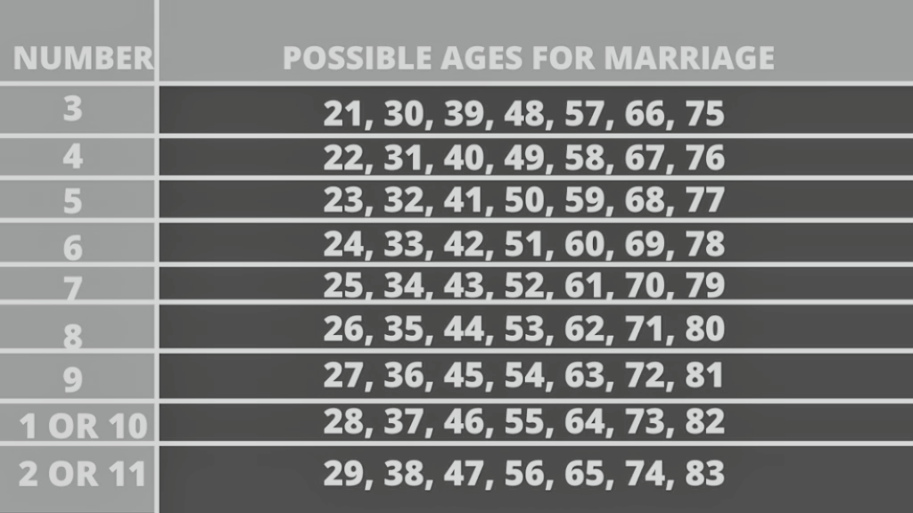 Marriage Age Calculator Temperance And Sage