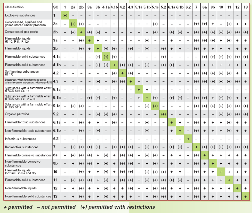 Hazardous Chemical Compatibility Chart