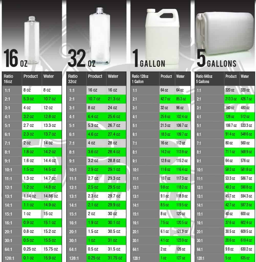 How To Dilute Car Cleaning Chemicals