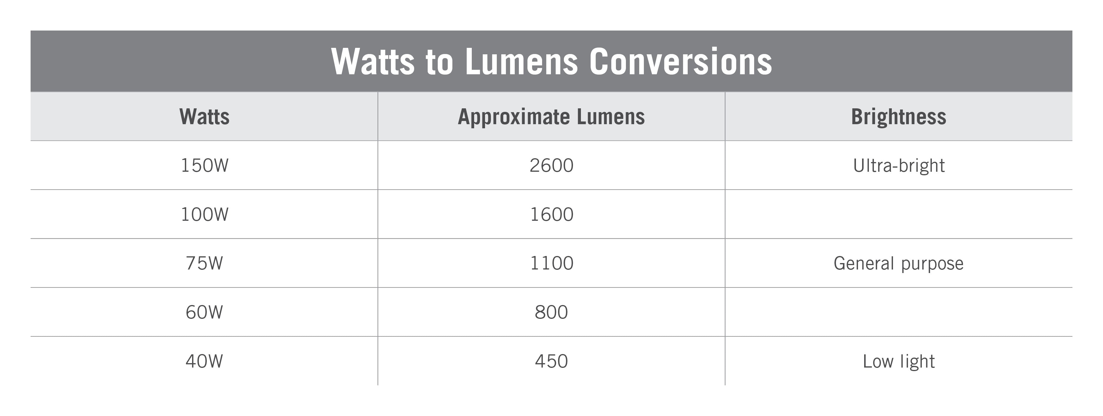 Led Light Lumens Comparison Chart