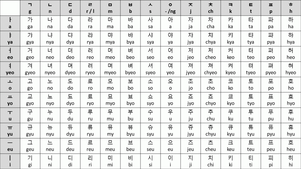 Learn Hangul 한글 Korean Alphabet In 30 Minutes Nbkomputer