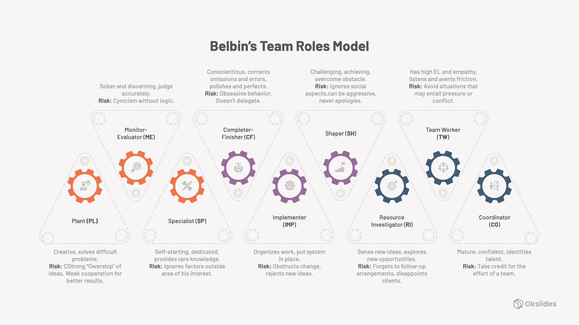 Belbins Team Roles Model Presentation Slide Okslides