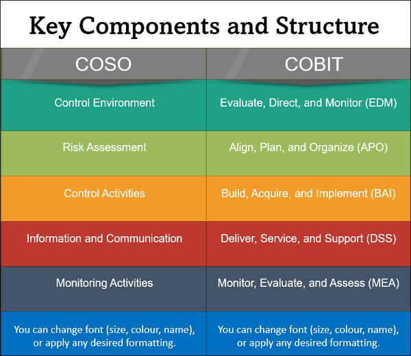 Coso Vs Cobit Itsm Docs Itsm Documents And Templates