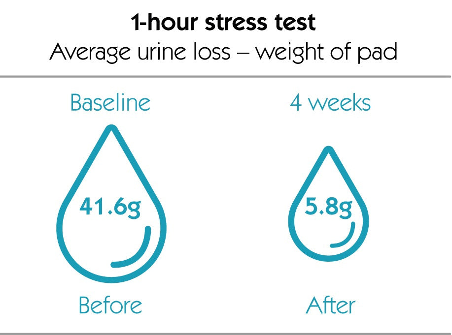 Clinically Proven To Treat Bladder Weakness Innovo Ie