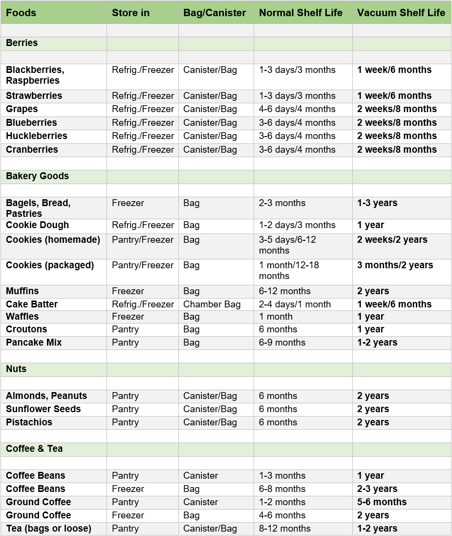 Food Expiration Dates Guidelines Chart