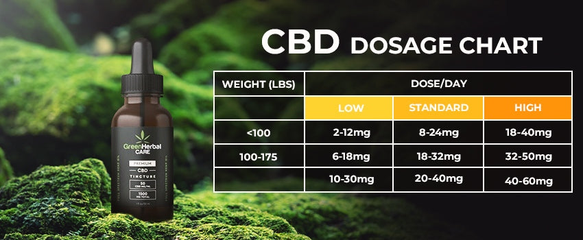 Cbd Dosage Guide How Much Cbd Should You Take