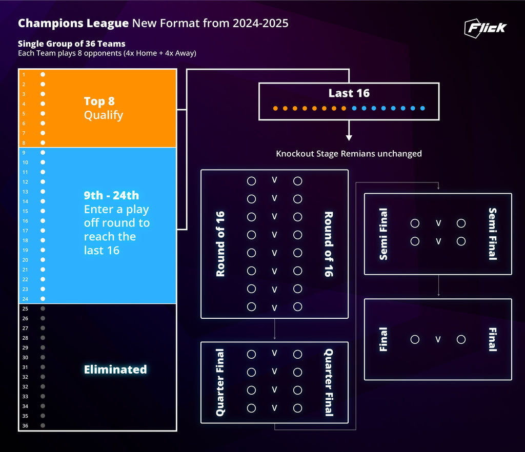 The New Uefa Champions League 2024 Format