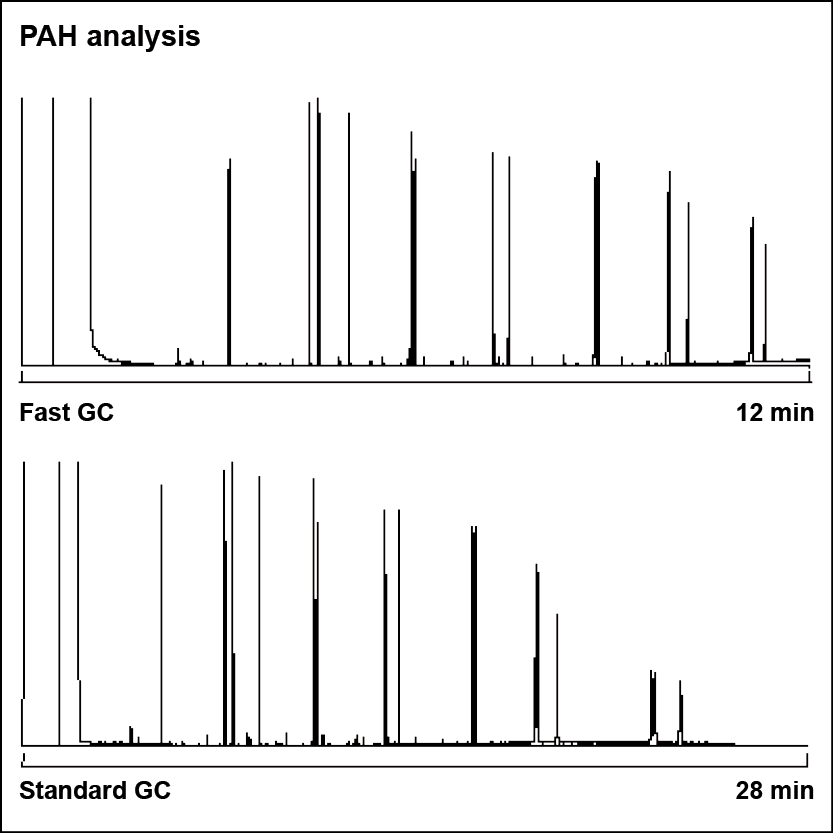 Training Fast Gc Analysis