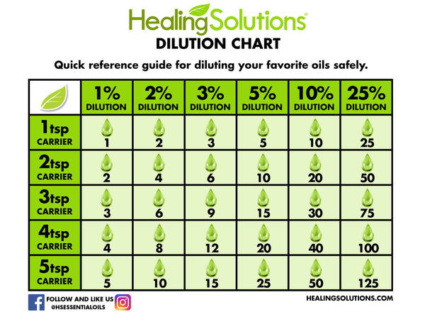 Dilution Chart How To Dilute Essential Oils Healing Solutions