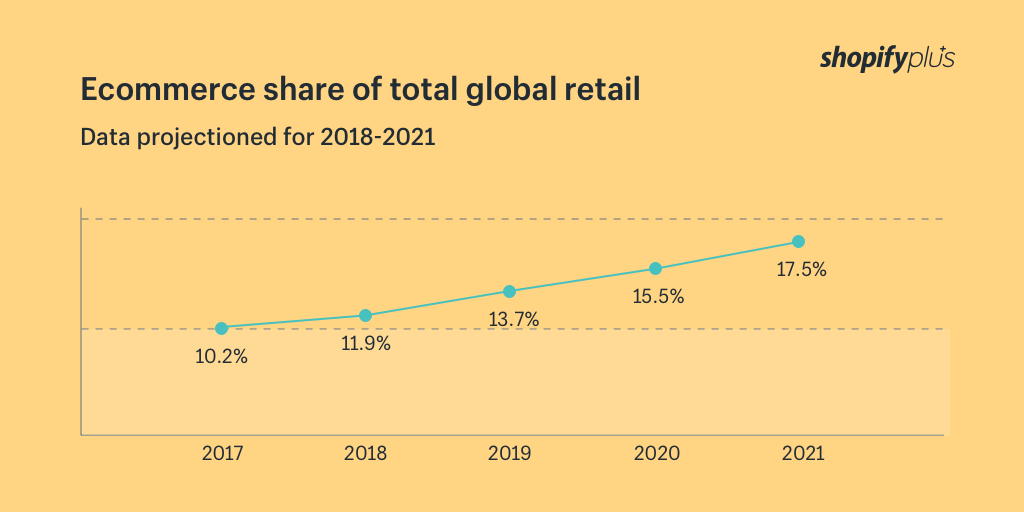 What Is The Future Of Ecommerce In 2018 And Beyond