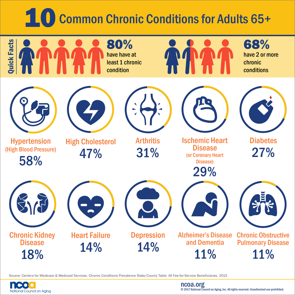 10 Common Chronic Conditions For Adults 65 Stronger Seniors Chair