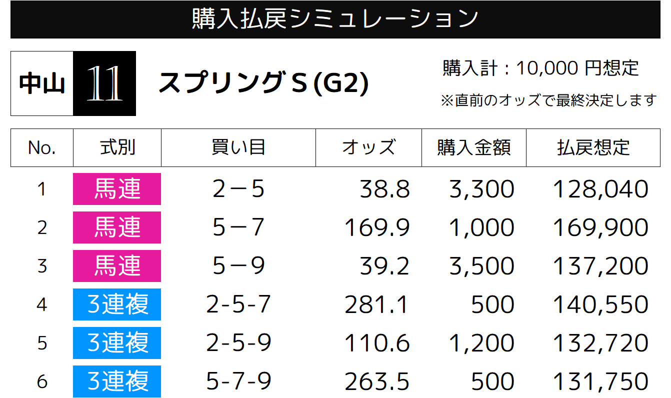 スプリングs（g2）2024年3月17日｜シックスペンス1着 アレグロブリランテ2着 ★ルカランフィースト3着｜umaps重賞分析