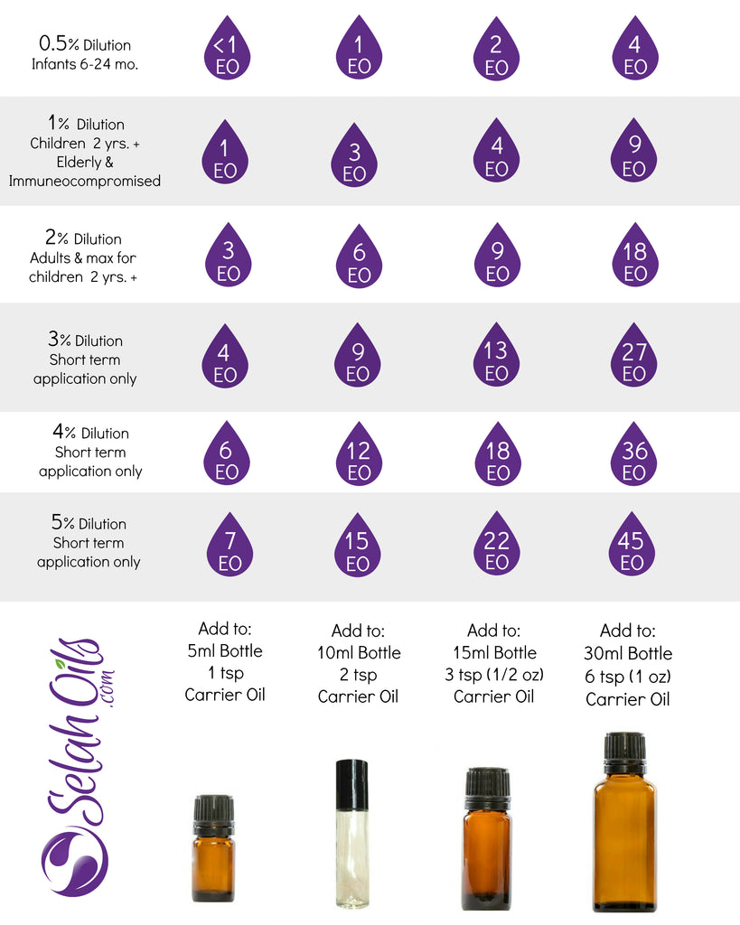 Essential Oil Dilution Guidelines Selah Essential Oils