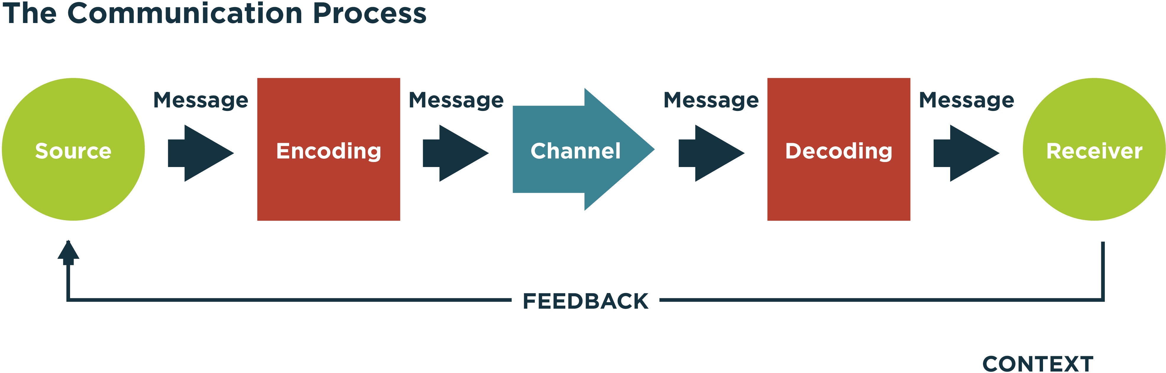 Types Of Communication Flow Chart