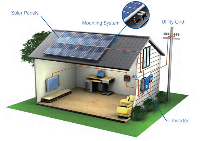 Solar Components 101 Learn About Solar Panels Inverters And Racking