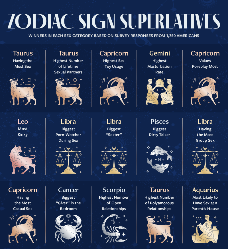 The Zodiac Signs With The Highest Sex Drives Future Method