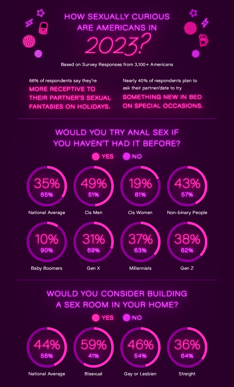 Survey How Sexually Curious Are Americans Future Method