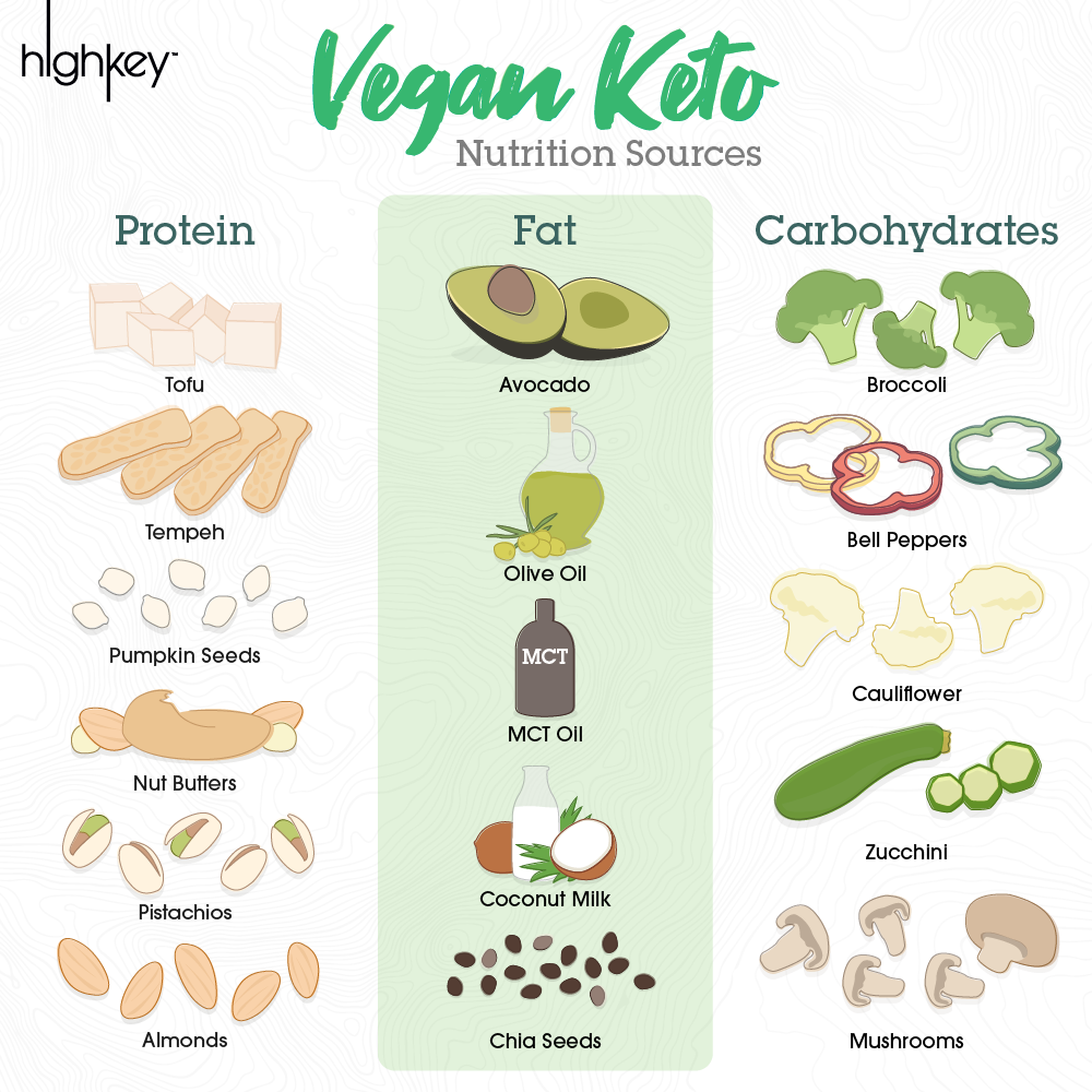 Tips For A Vegan Friendly Keto Diet Highkey