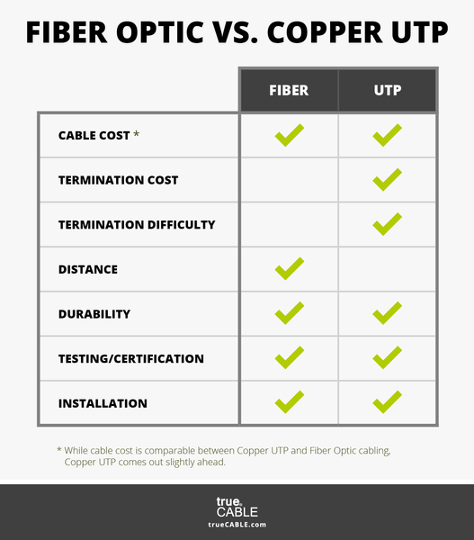 The Fiber Optic Vs Copper Utp Enigma Truecable