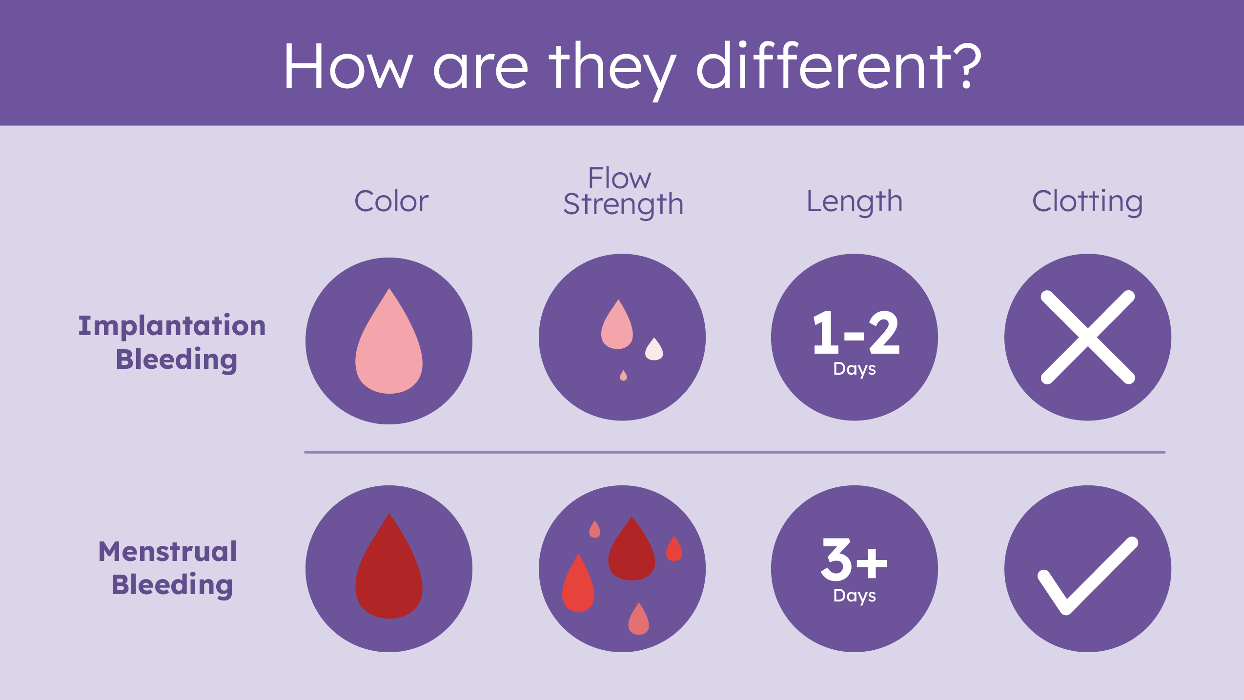 What Is The Difference Between Implantation Bleeding And A Period