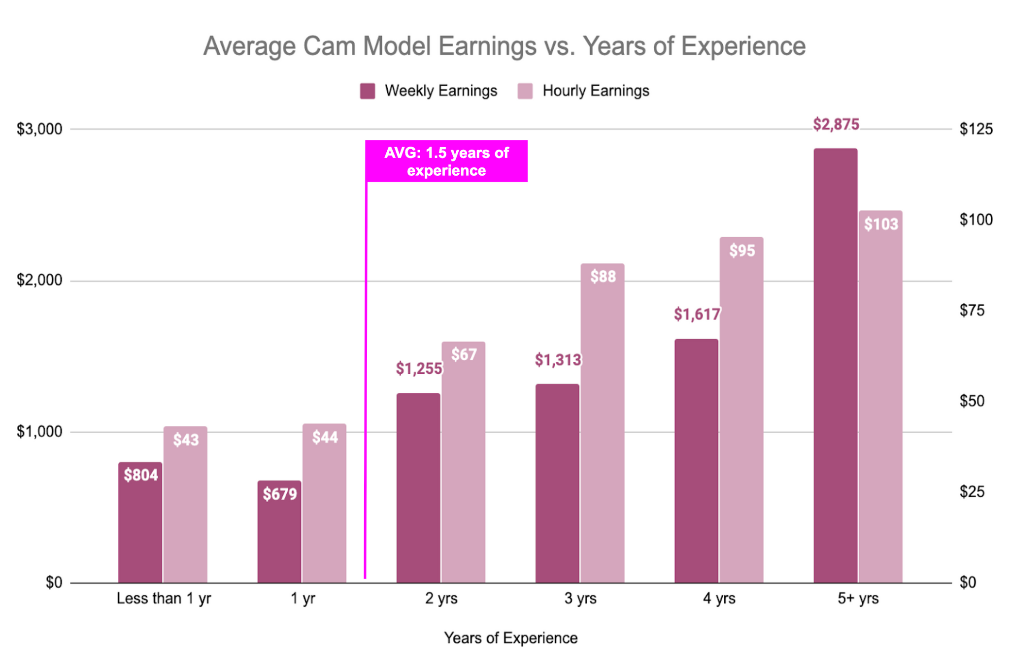 Cam Girl Salary Webcam Model Earnings By Years Of Experience