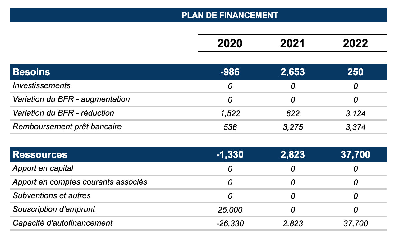 Modèle Le Plan De Financement Expliqué