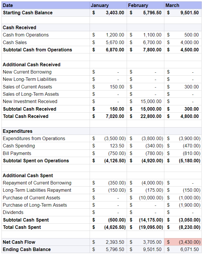 What Is A Cash Flow Statement Example And Template 2024 Digital