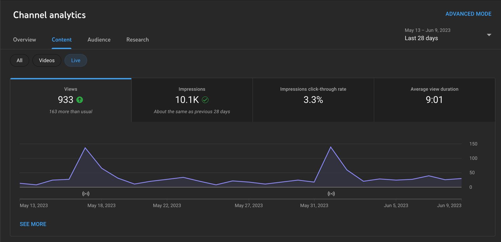 Youtube Analytics Basics How To Analyze Your Data 2023 Utd