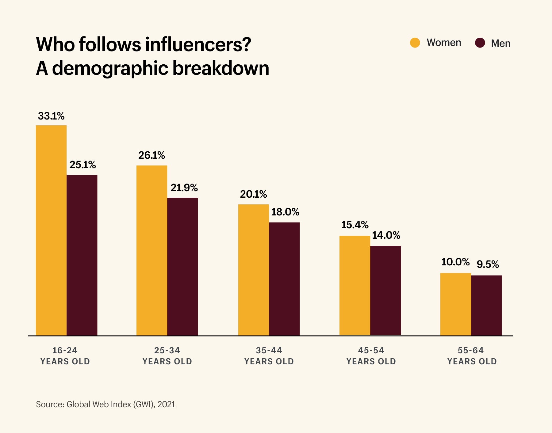 30 Influencer Marketing Statistics You Should Know 2023