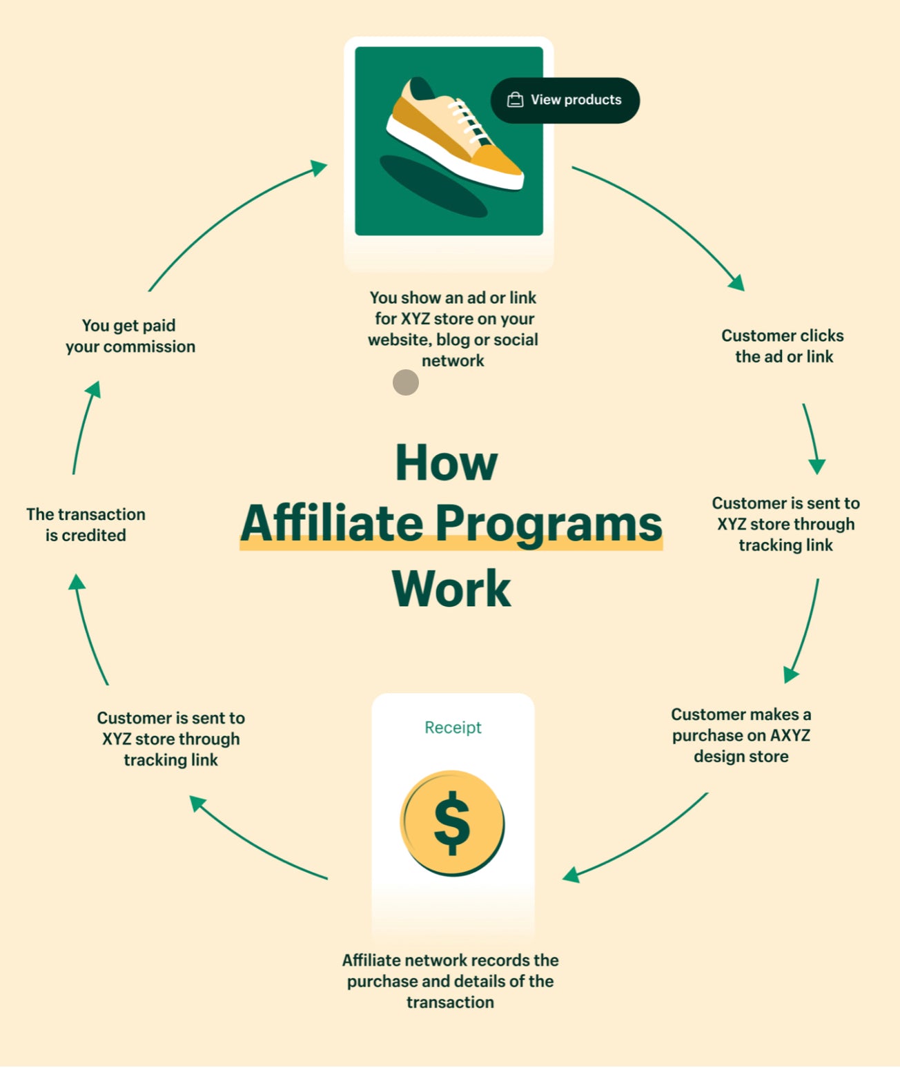 What Is Affiliate Marketing A 2022 Guide To Getting Started