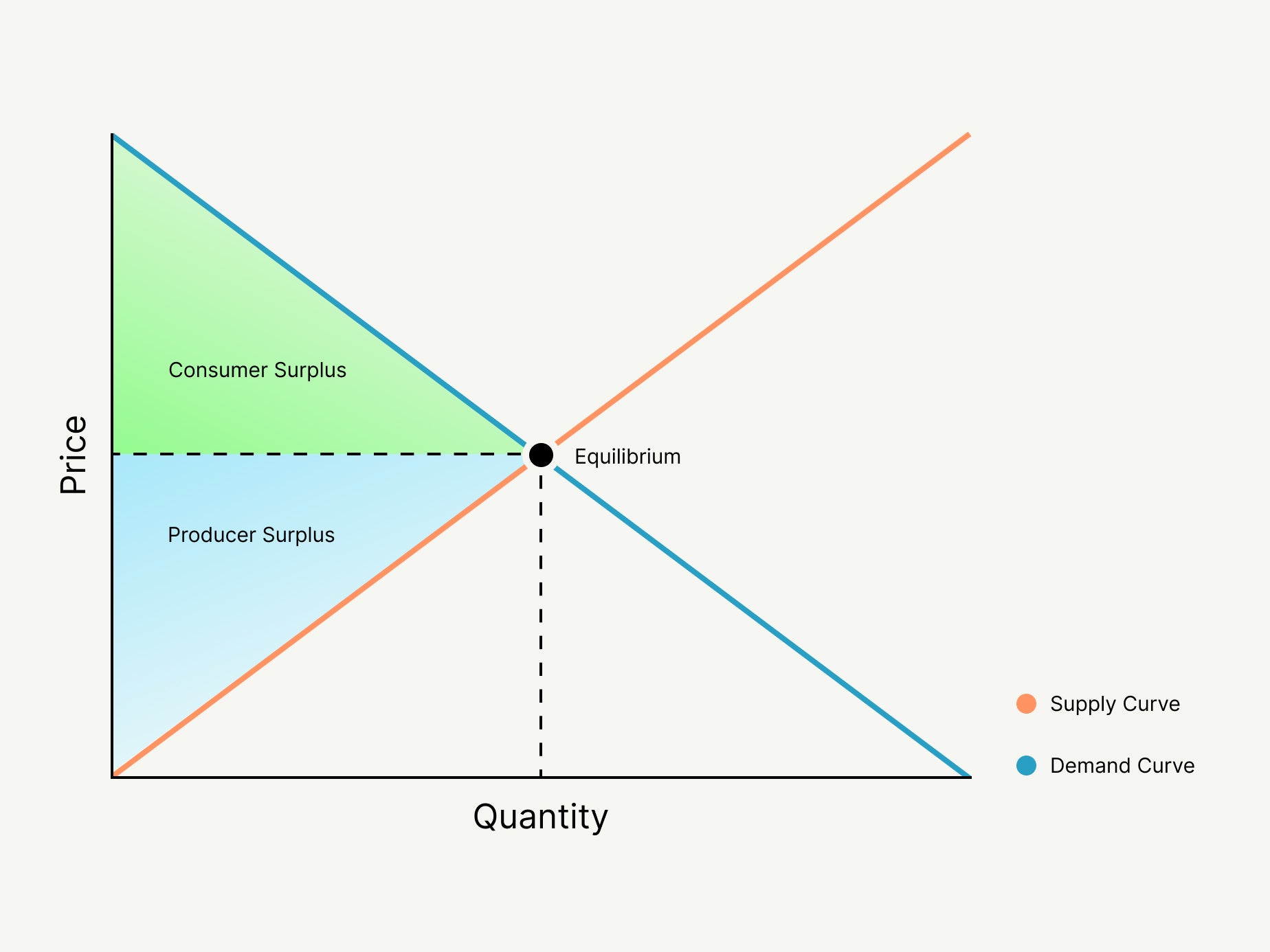 Economics Equilibrium Surplus