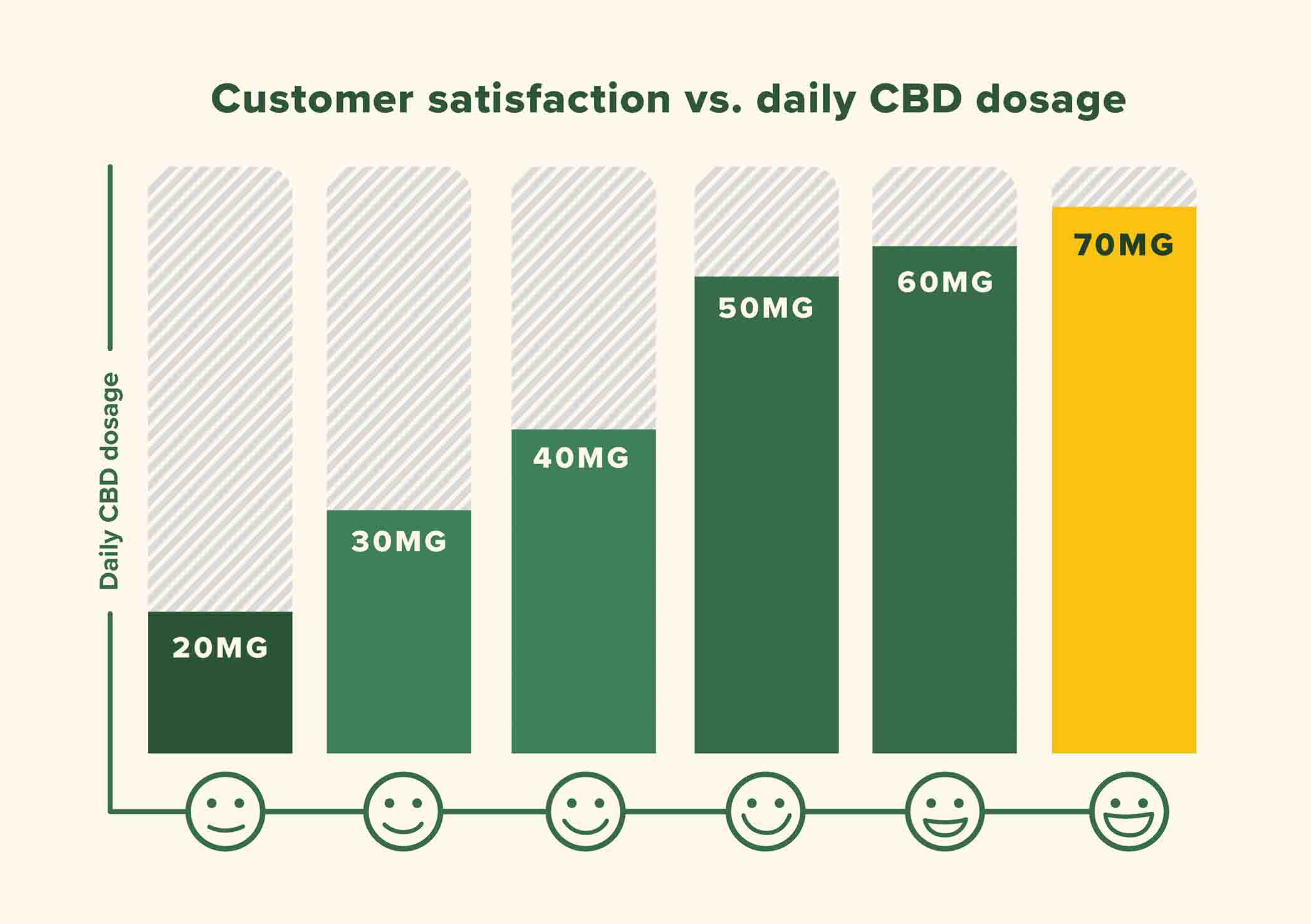 Ideal Cbd Dosage How To Introduce Cbd Into Your Everyday Routine