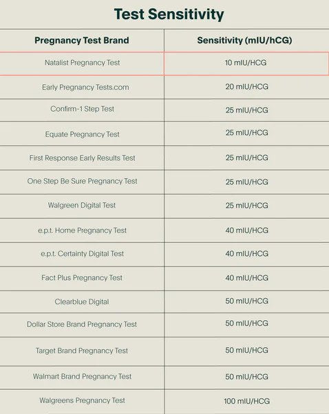 The Ultimate Guide To Pregnancy Test Results Natalist