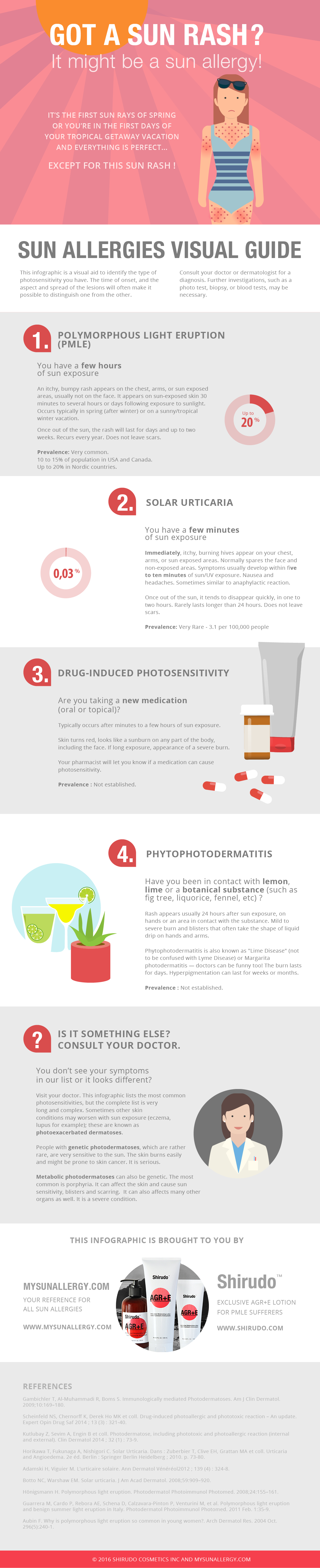 Sun Rash Visual Guide My Sun Allergy