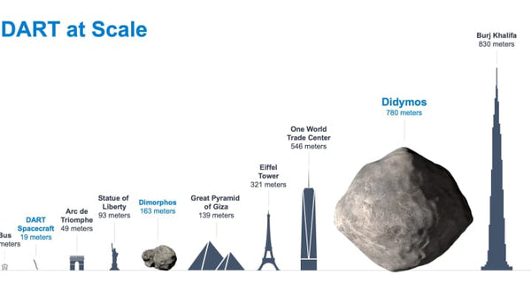 Spacex Launches Nasas First Planetary Defense Mission Dart Spacecraf